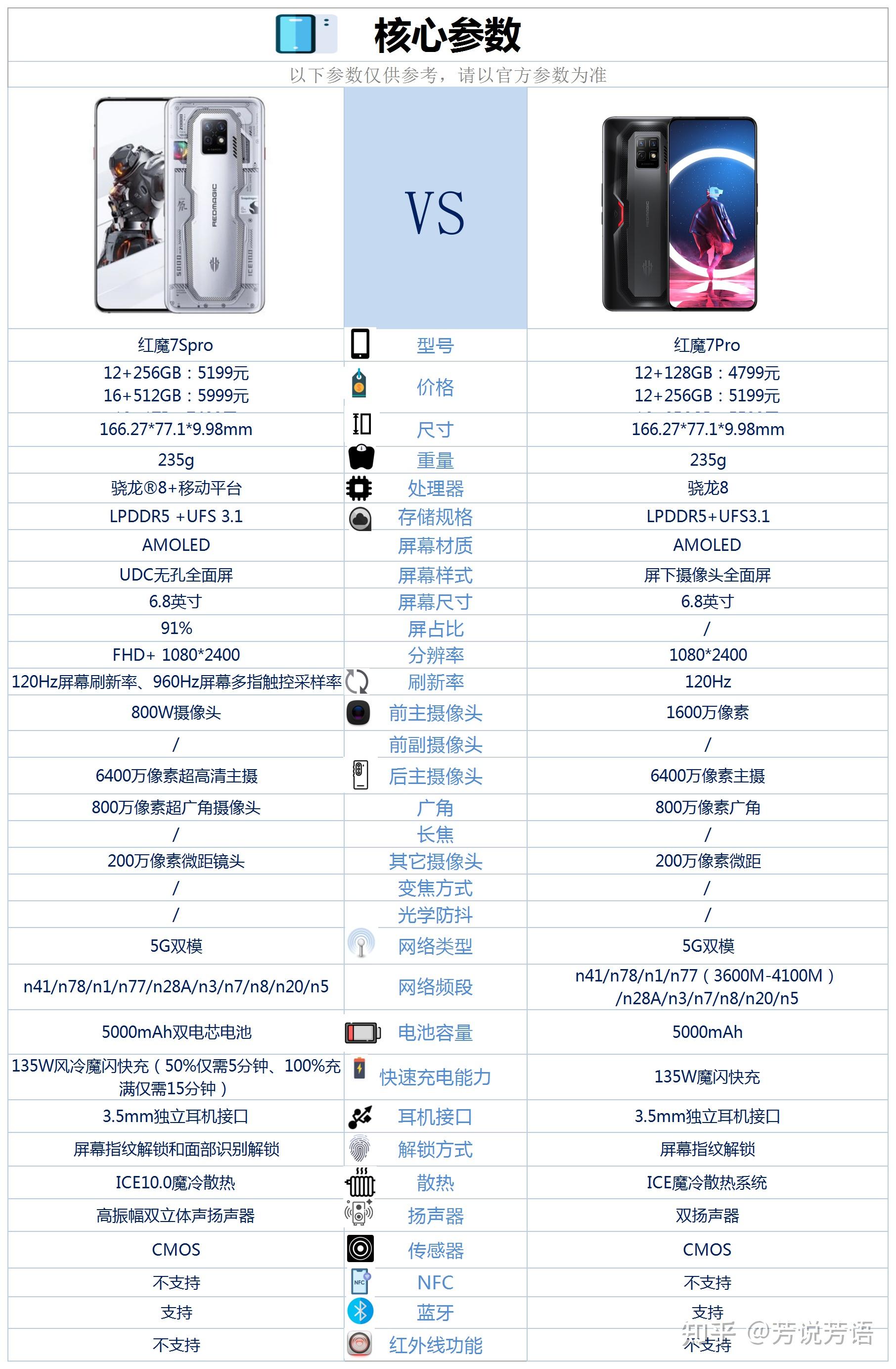 红魔7Spro和红魔7pro，具体做了哪些提升？