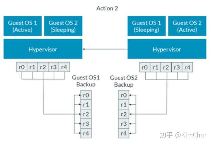 基于Cortex-R52架构的MCU虚拟化特性 - 知乎