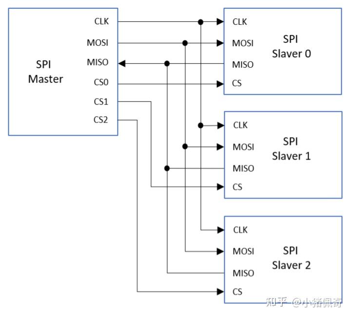 常用通信总线----SPI - 知乎