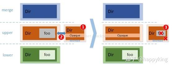 linux 虚拟化 docker 之 overlayfs文件系统 - 知乎