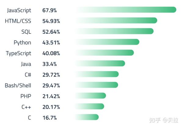 Java发展前景到底如何，Java 能否在未来 10 年存活下来？ - 知乎