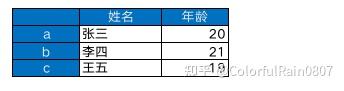 一文详解DataFrame中df[]、df.iloc[]、df.loc[]、df.ix[]、df.iat[]、df.at[]的区别 - 知乎