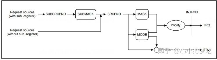 014 - ARM64上的GIC-400(GICv2) - 知乎