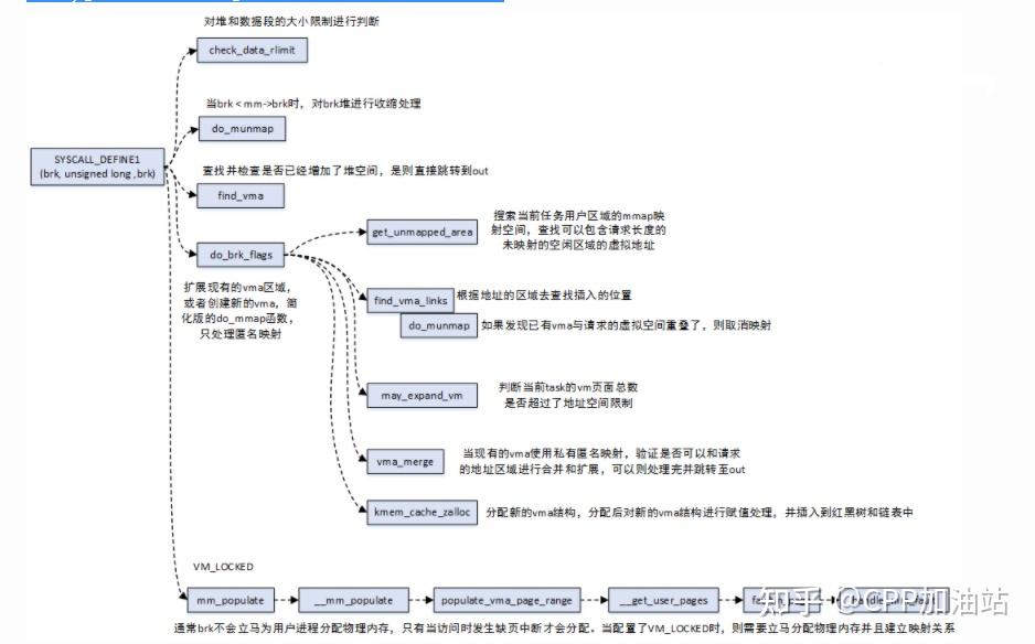 Linux内存管理之vma/malloc/mmap - 知乎