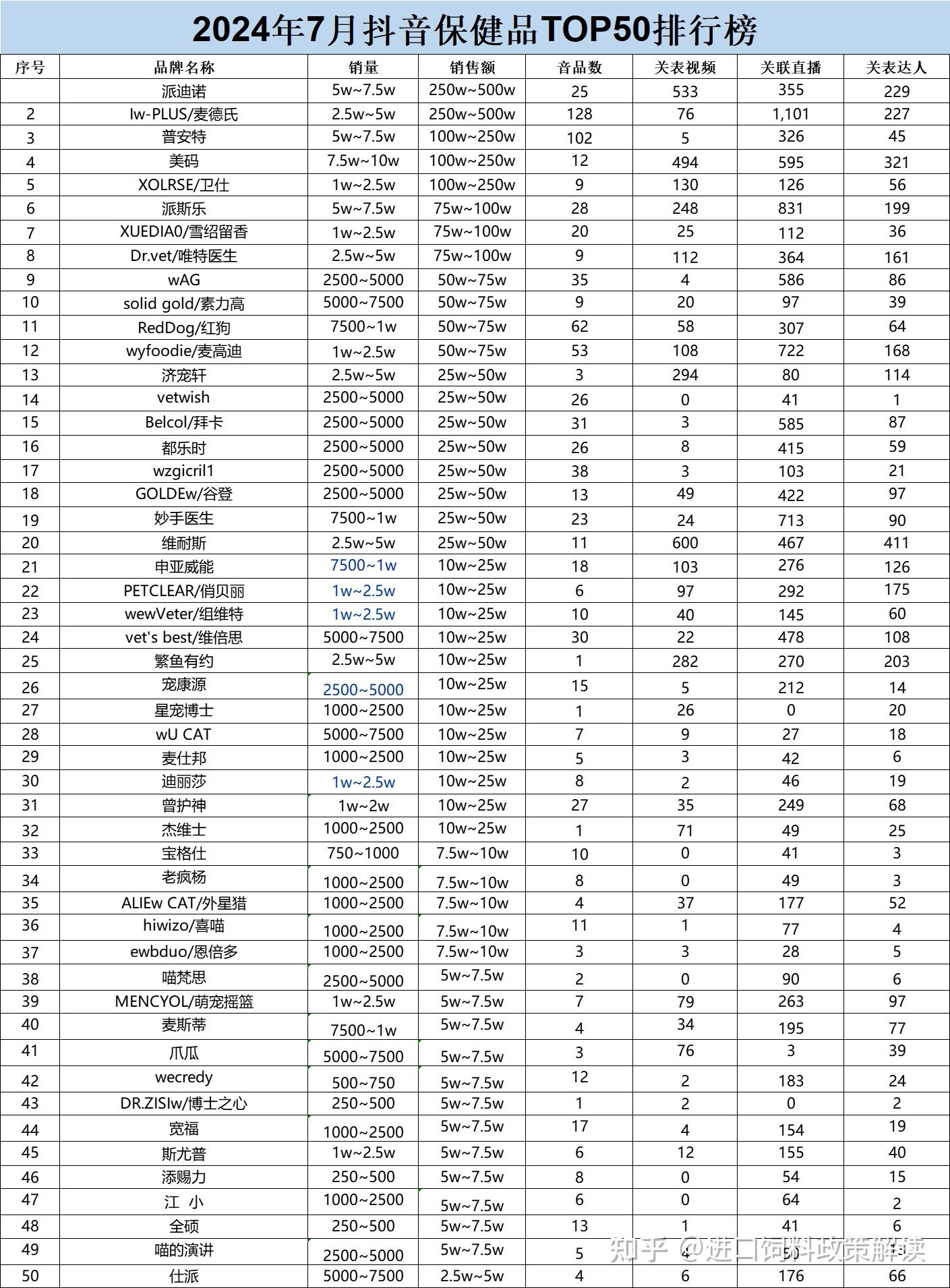 2024年7月抖音保健品TOP50排行榜 - 知乎