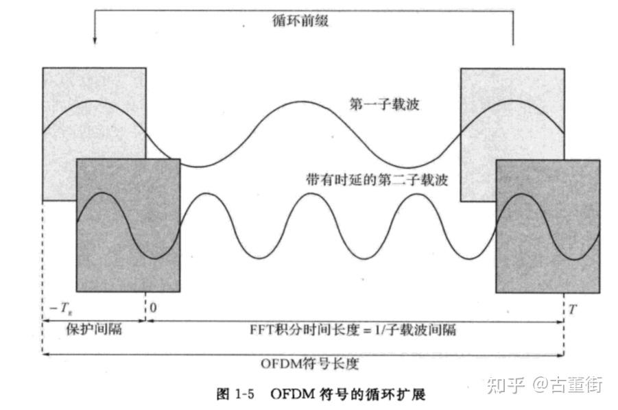 ofdm物理层发射机部分----openwifi - 知乎
