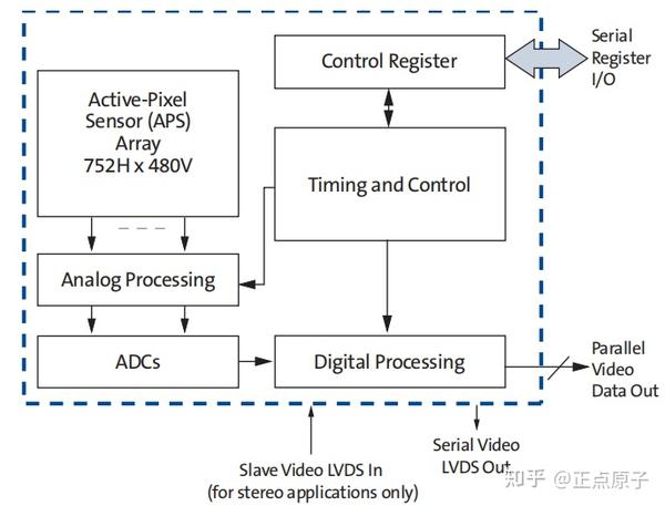 《ATK-DFPGL22G之FPGA开发指南》第四十三章 MT9V034摄像头RGB-LCD显示实验 - 知乎