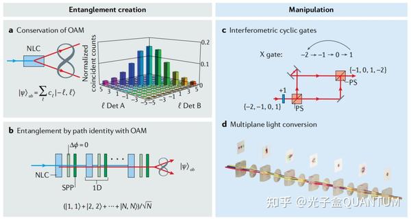详解：如何实现高维量子纠缠？ - 知乎