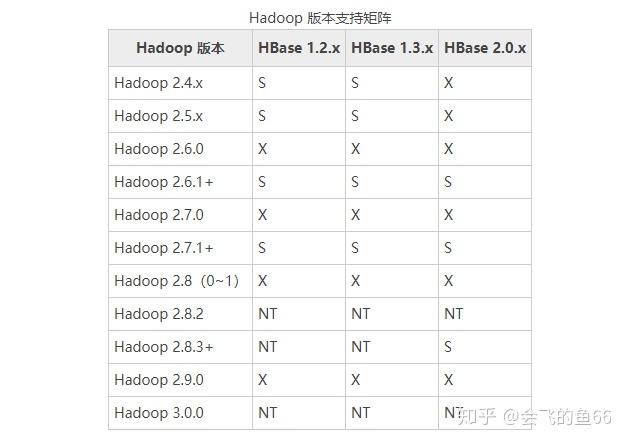 Hadoop与HBase的关系 - 知乎