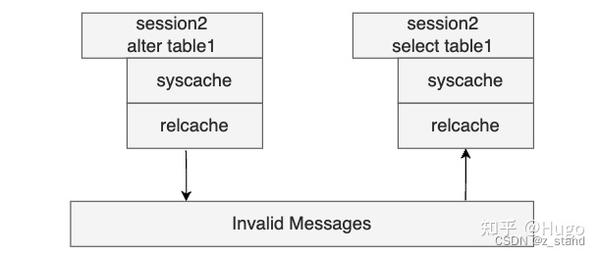 PostgreSQL 系统表体系 (syscache & recache) - 知乎