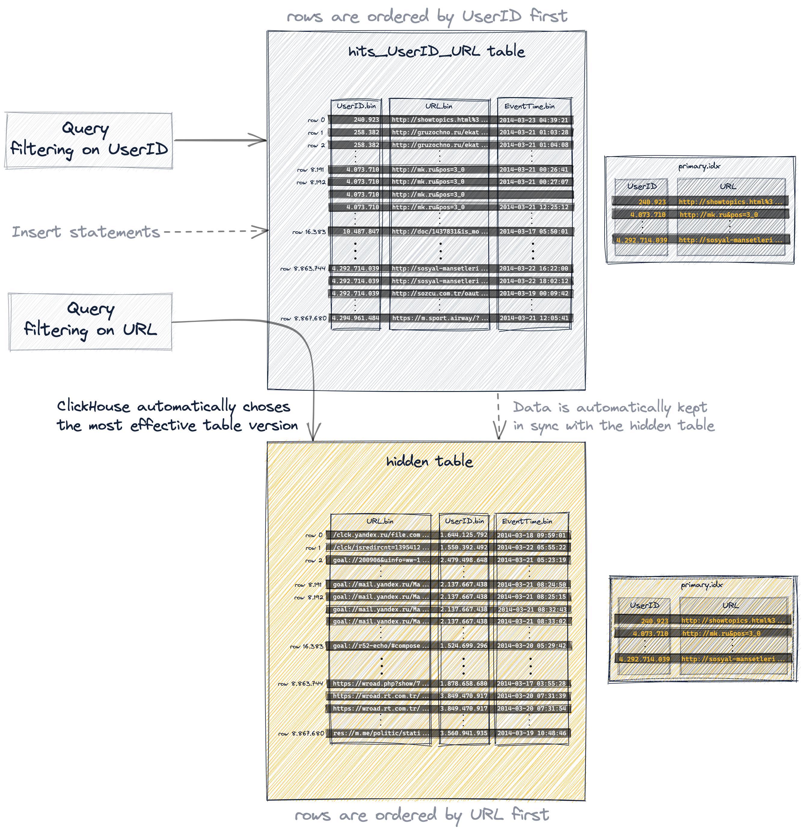 ClickHouse主键索引最佳实践 - 知乎