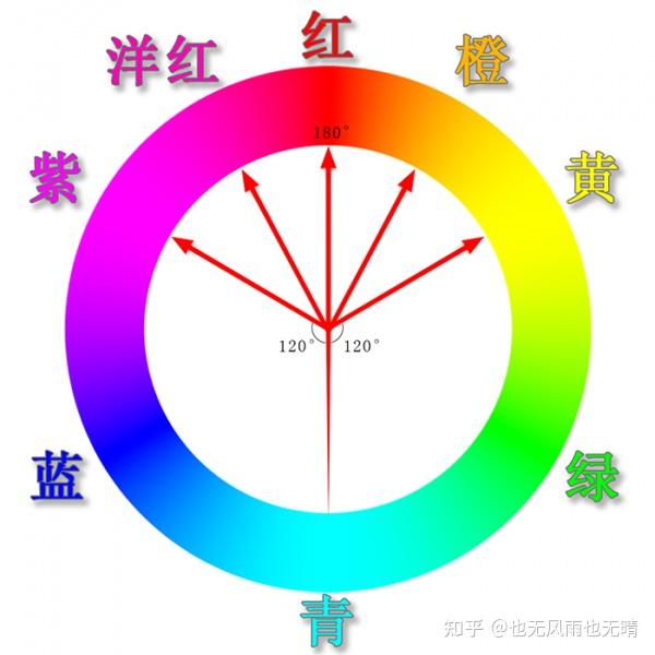 视频调色必备工具——HSL颜色模型讲解 - 知乎
