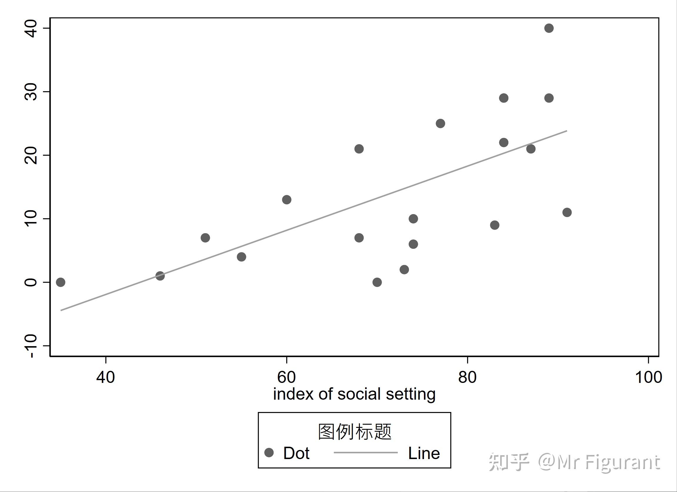 Stata学习：如何系统学习散点图的绘制？ - 知乎