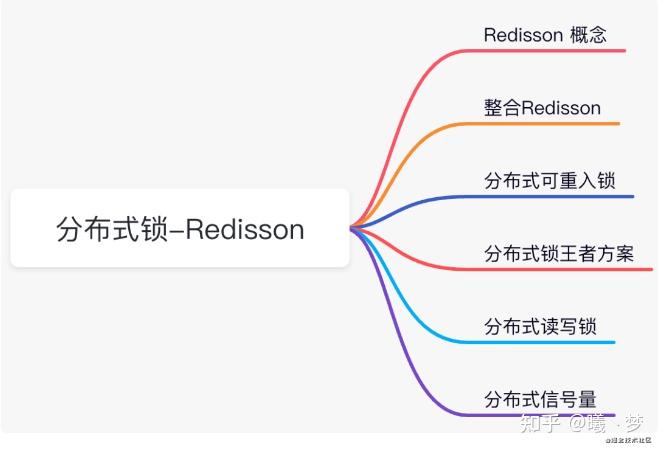 Java分布式锁Redisson使用 - 知乎