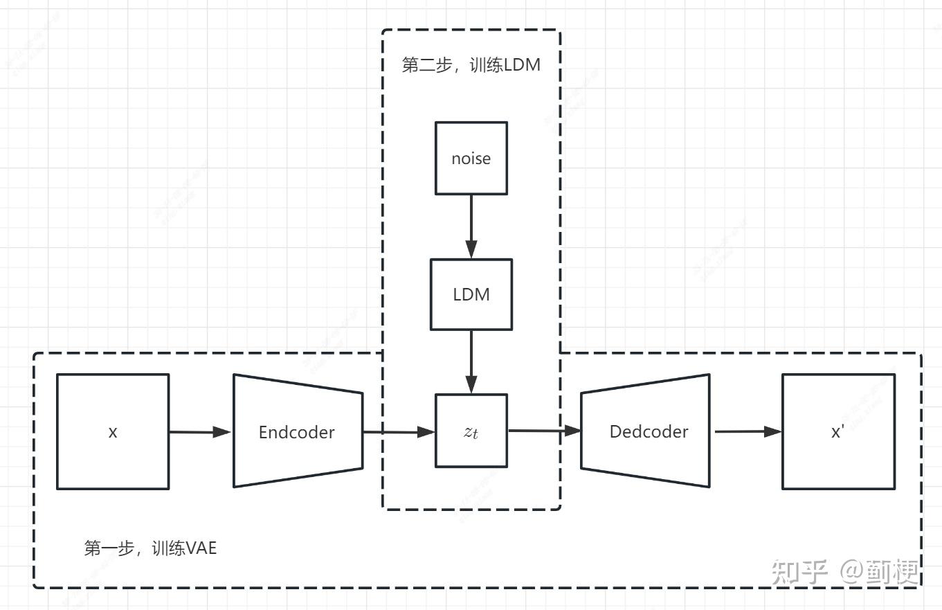 Latent Diffusion：开始的开始 - 知乎