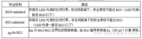 LED蓝光危害评价的最新标准及测试方案探讨 - 知乎