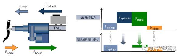 智能底盘技术(11) | Two-box方案"ESC eBooster"系统介绍 - 知乎