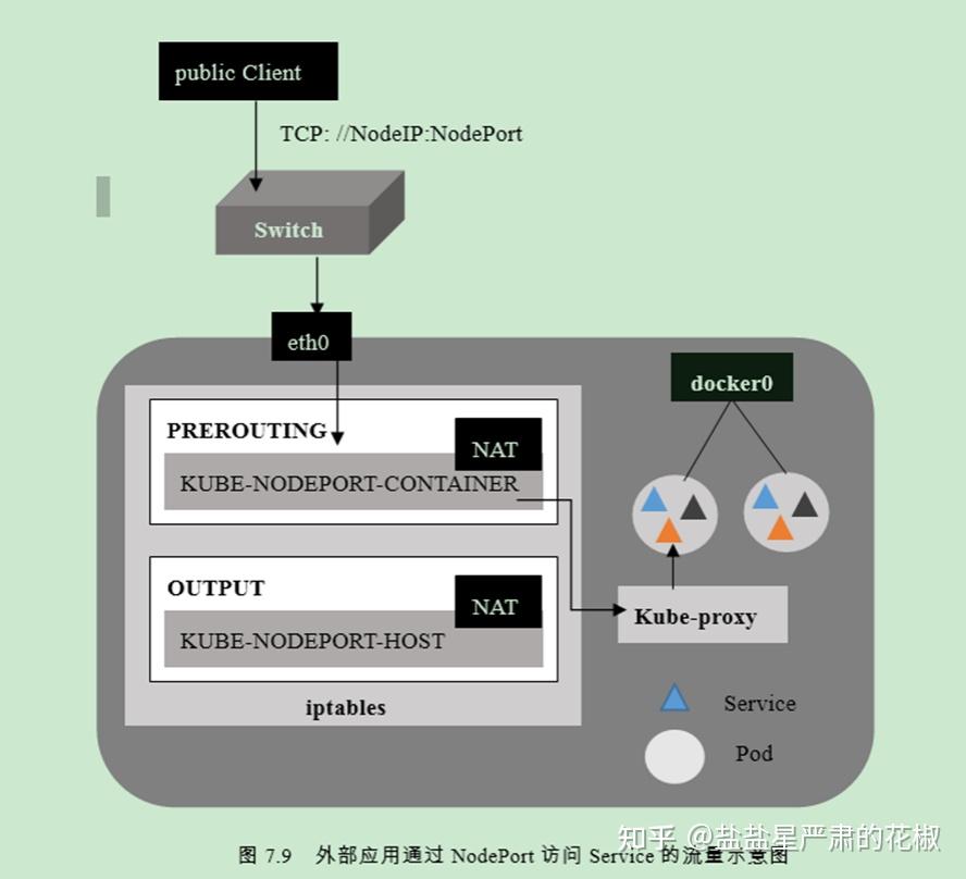 Kubernetes负载均衡和网络路由秘密 (kubernetes Service设计分析 • Kubernetes Proxy运行机制分析) 知乎