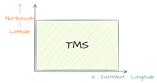 OGC WebGIS 常用服务标准（WMS/WMTS/TMS/WFS）速查 - 知乎