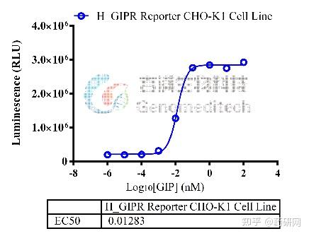 降糖&减重明星靶点：GLP1R/GCGR/GIPR/FGF21 - 知乎