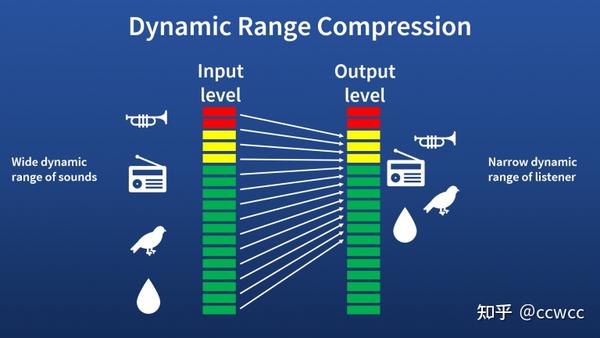 WDRC——助听器最重要的算法之一 - 知乎