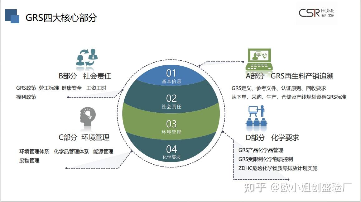 GRS认证是什么，多少费用？怎么通过？ - 知乎