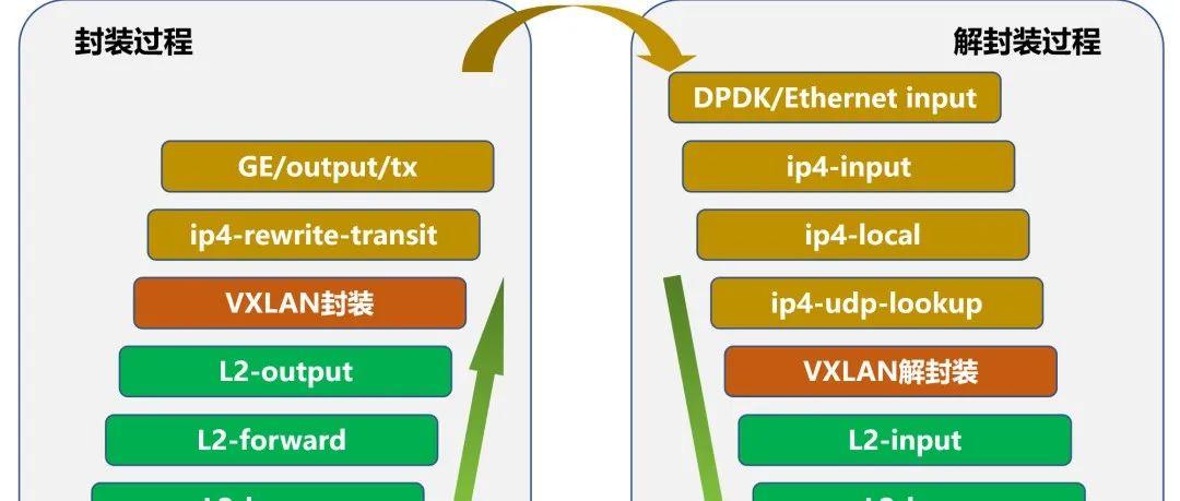 VPP配置指南：配置VXLAN隧道 - 知乎