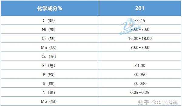 不锈钢|国标201和J1、J2、J3、J4、J5要分清，否则会给自己挖坑！ - 知乎
