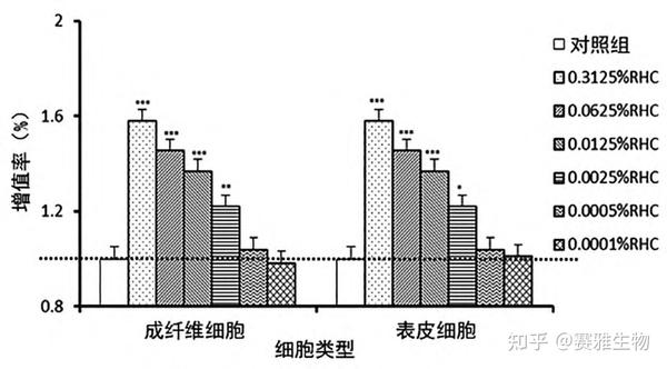 重组胶原蛋白（RHC）：表皮修护新选择，你了解它的作用机理吗？ - 知乎