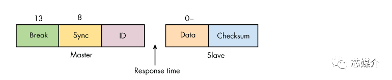 LIN接口，一个可以完美匹配汽车的连接器 - 知乎