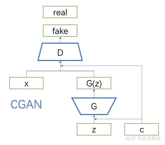深度学习入门教程：使用PyTorch实现条件生成对抗网络（Conditional GAN）2G显卡可用 - 知乎