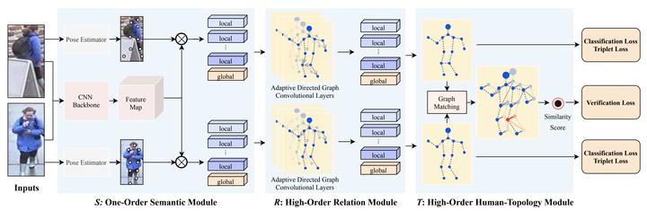 简单有效的遮挡ReID解决方案(Simple Baseline for Occluded ReID) - 知乎