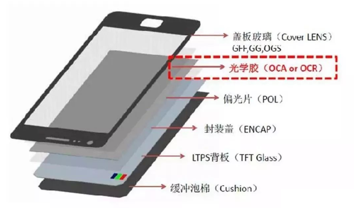 【干货分享】OCA全贴合技术详解 - 知乎