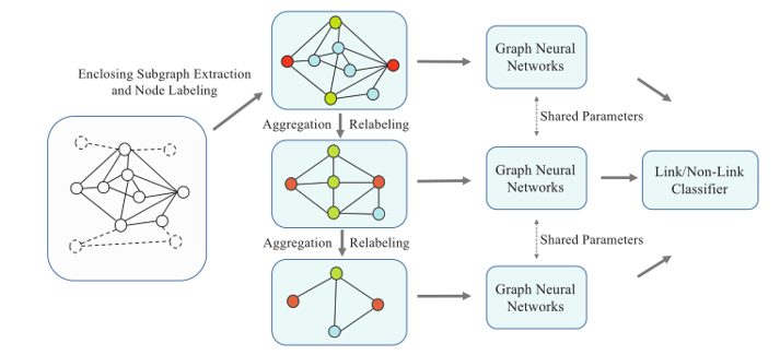 一种多尺度的Graph link prediction方法 - 知乎