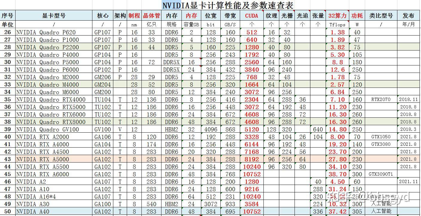 NVIDIA显卡计算性能及参数速查表V2022.11 - 知乎