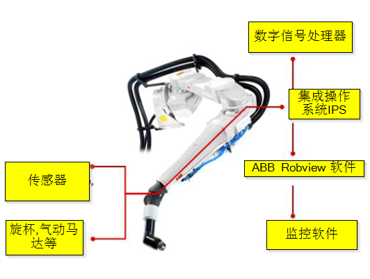 ABB 喷涂机器人：互联雾化器RB1000i介绍 - 知乎