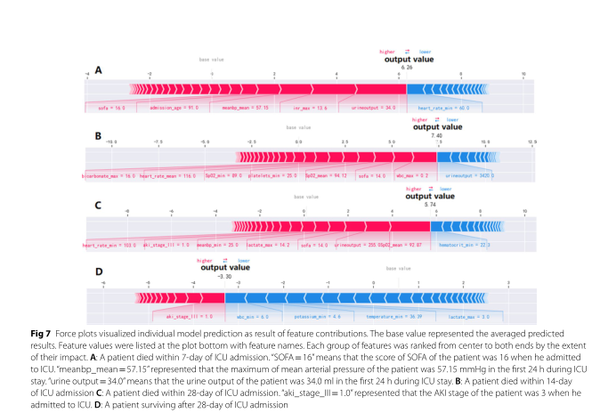 基于MIMICIV：RFE+多模型比较+外部验证+SHAP=脓毒症相关急性肾损伤预后预测模型 - 知乎