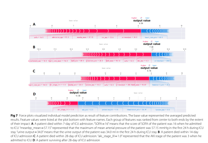 基于MIMICIV：RFE+多模型比较+外部验证+SHAP=脓毒症相关急性肾损伤预后预测模型 - 知乎