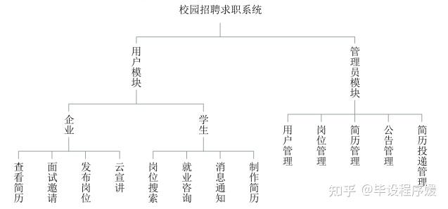 基于java Springboot框架微信原生开发框架mysql数据库的校园求职招聘小程序系统 计算机毕业设计 微信小程序开发 知乎