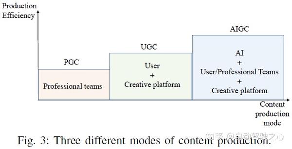 首篇AIGC综述！ - 知乎