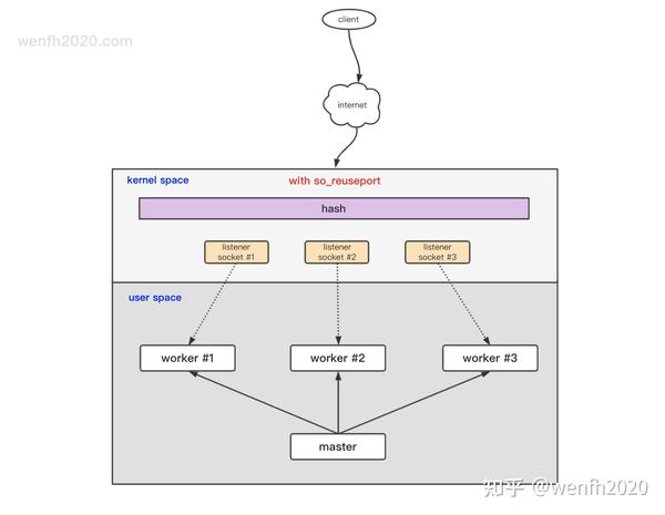 探索惊群 ⑥ - nginx - reuseport - 知乎