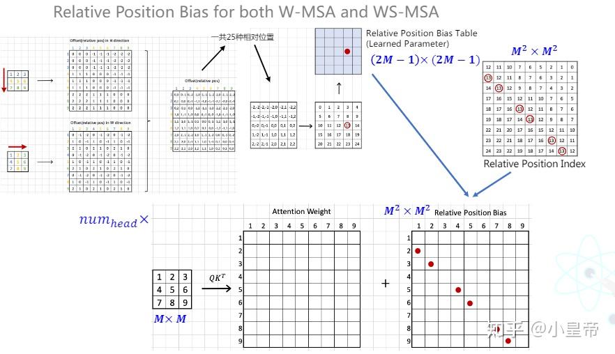 Transformer学习(六)---Swin Transformer-2 - 知乎