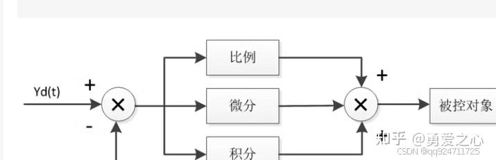 Matlab控制系统simulink仿真，pid控制，模糊pid，模糊免疫pid，遗传算法优化pid和模糊神经网络pid控制；温度控制，流量控制，比值控制，串级控制，pid参数整定，文章复现