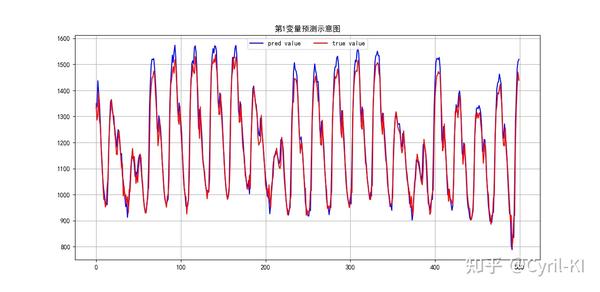 Pyg Temporal搭建stgcn实现多变量输入多变量输出时间序列预测 知乎