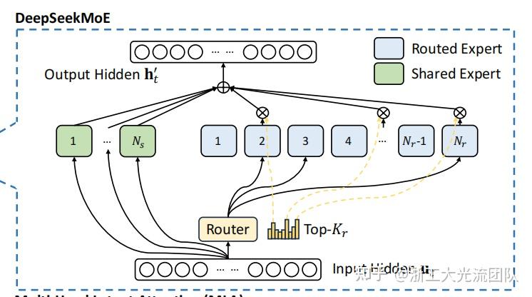 DeepSeek中新的Transformer架构解析 - 知乎