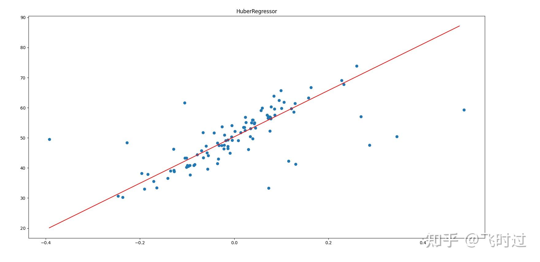 稳健回归（Theil Sen回归，RANSAC回归，Huber回归）数据科学中替代线性回归为您的论文增彩 - 知乎