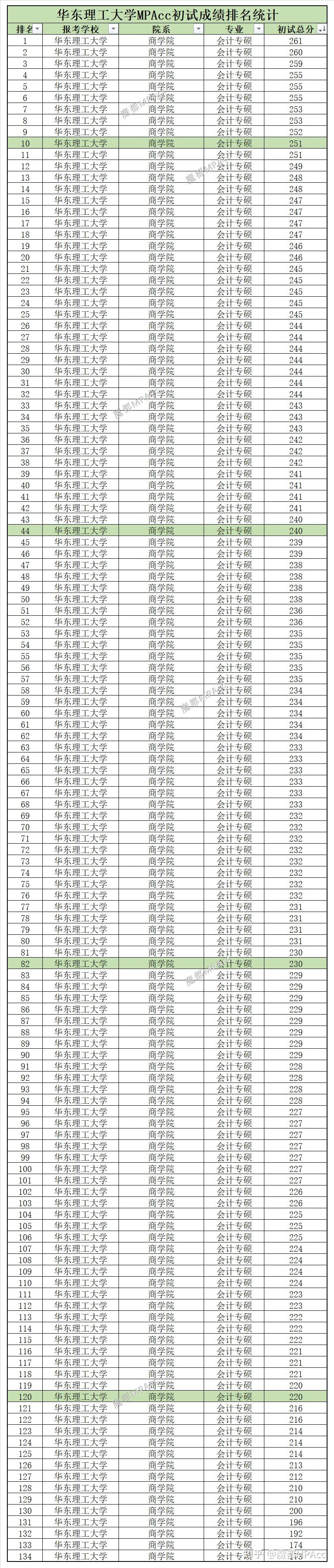 公示：2023上海地区MPAcc院校初试分数情况在线统计 - 知乎