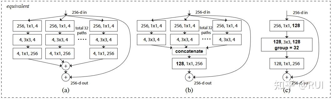 [论文阅读 | Backbone/CNN] ResNeXt: 分组卷积（Group Conv） - 知乎