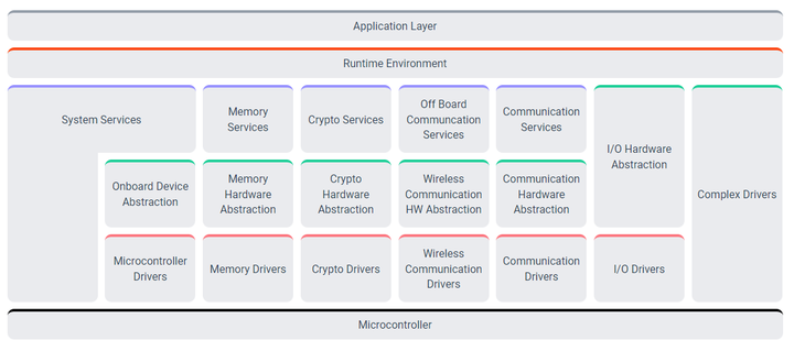 [Classic AUTOSAR学习] ComM --- Communication Manager 通信管理模块(基础篇) - 知乎