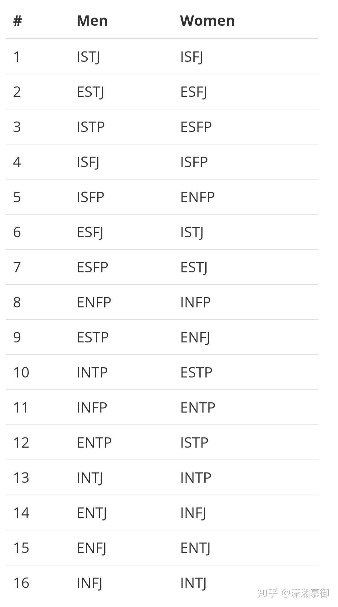 MBTI 测试结果和性别的关联是什么？ - 知乎